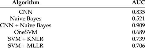 AUC Values For Performance Comparison Download Scientific Diagram