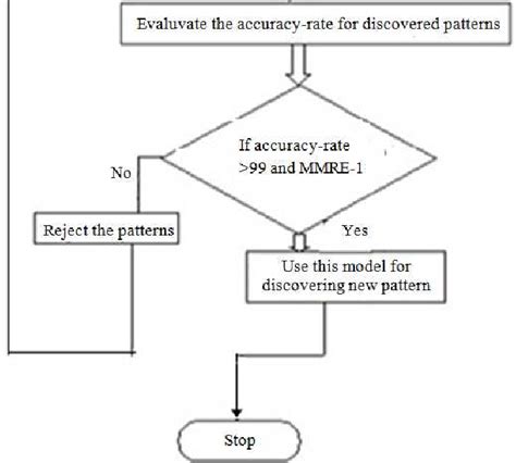 Proposed Frameworks For Building Predictive Model Download Scientific Diagram