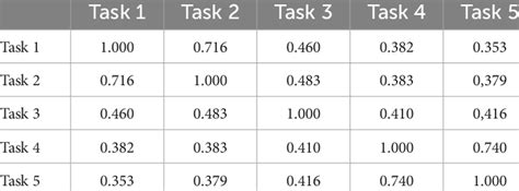Interelement Correlation Matrix According To Cronbachs Alpha
