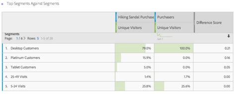 Segment Comparison Panel Overview Adobe Analytics