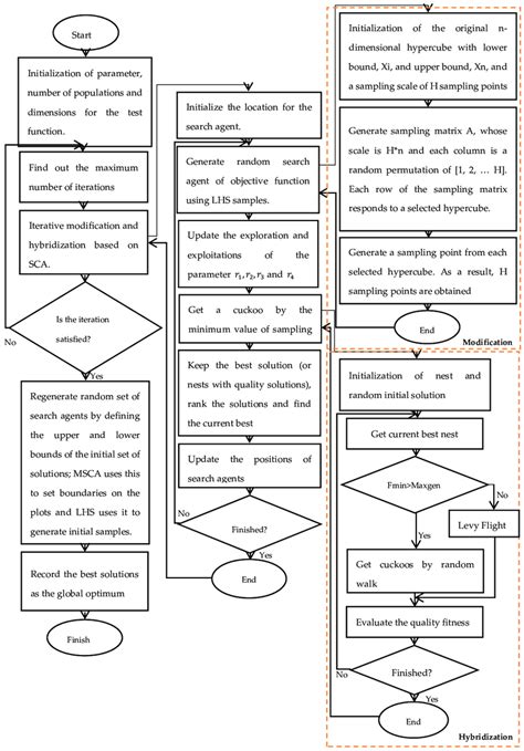 flowchart of the hybridization and modification for the proposed method