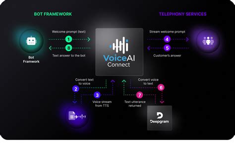Deepgram Integrates With Audiocodes To Power Real Time Voicebots And Analytics Deepgram Blog ⚡