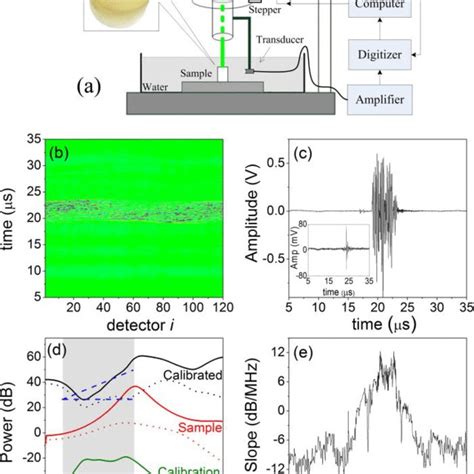 Procedure Of Photoacoustic Tomography Using The Spectrum Parameter A Download Scientific
