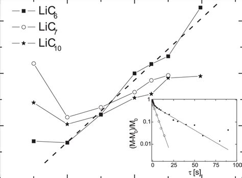 2 Temperature Dependent 13 C Nmr Spin Lattice Relaxation Rates ω 0 Download Scientific