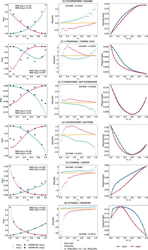 Figure 1 From Gibbs Duhem Informed Neural Networks For Binary Activity
