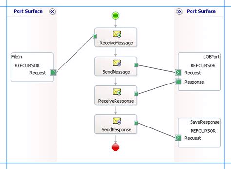 使用 Biztalk Server 在 Oracle 数据库中使用 Ref Cursors 调用函数和过程 Biztalk Server