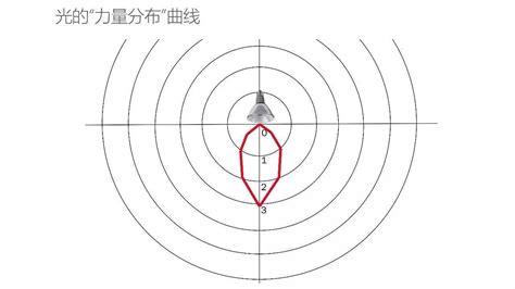 News The Sketch Of Lights Soul Light Distribution Curve