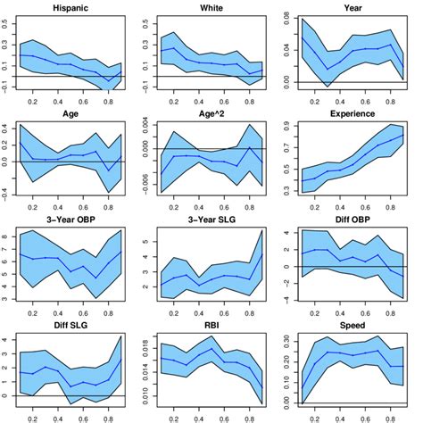 2 Quantile Regression Coefficients The Shaded Area Represents A 90 Download Scientific