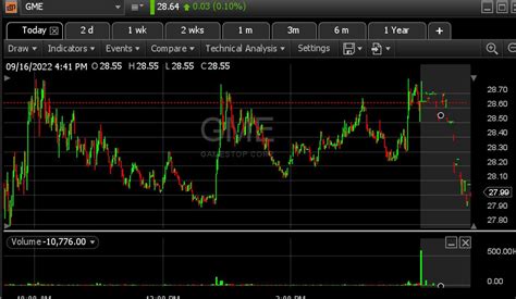 Negative Volume After Hours At 4 41 Cst… How R Superstonk