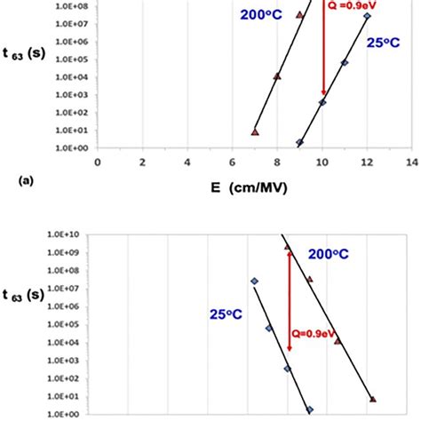 Activation Energy Determination Using A The E Model Plotting And B Download Scientific