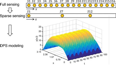 Spatiotemporal Modeling For Distributed Parameter System Under Sparse