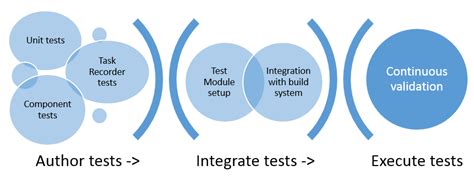 Testing And Validations Finance Operations Dynamics Microsoft Learn