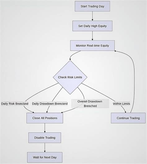 Developing A Custom Account Performace Matrix Indicator Mql5 Articles
