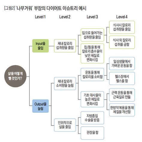 생각의 구조화를 연습하는 Pbl 문제 중심 학습