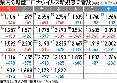 福島県内4人死亡、1822人感染 新型コロナ 8日、県発表分 福島民報