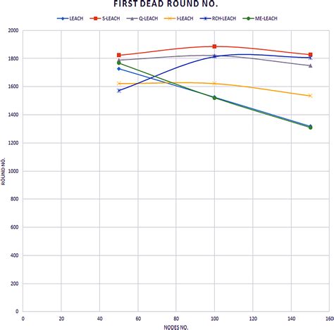 Sectored Leach S‐leach An Enhanced Leach For Wireless Sensor Network Mohammed 2022 Iet