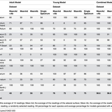 Matrices With The Results Of Discriminant Analysis For The Three Models