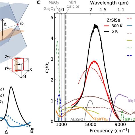 Band Structure Origin Of Enhanced Plasmonic Hyperbolicity In A Nodal