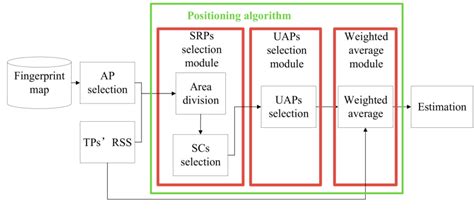 Figure 2 From An Effective Fingerprint Based Indoor Positioning