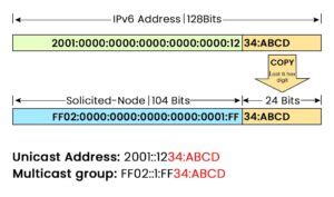 IPv6 Address Types Unicast Multicast And Anycast