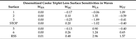 Table 2 From Control Of Linear Astigmatism Aberration In A Perturbed