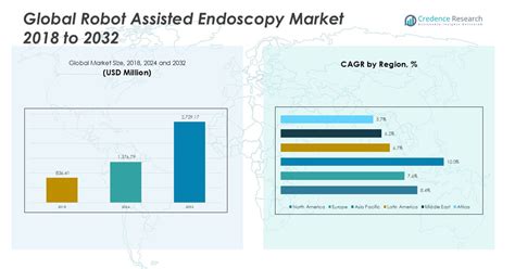 Robot Assisted Endoscopy Market Size Share And Forecast 2032