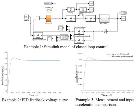 Simulation Of The Measurement And Control System Of The Electrostatic