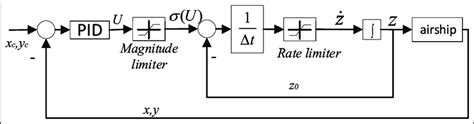 Nested Saturated Pid Controller Download Scientific Diagram