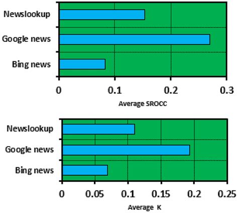 Rank Aggregation Evaluation Results—bar Chart Plot Of Average Srocc And Download Scientific