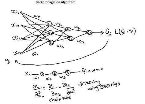 shahidul islam zahid on linkedin ️backpropagation backpropagation short for “backward