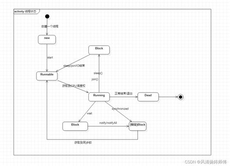 多线程扫盲篇 Csdn博客