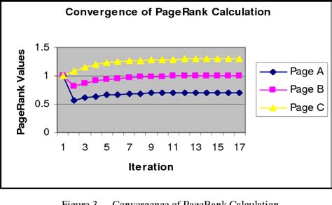 Figure 3 From Web Structure Mining Exploring Hyperlinks And Algorithms
