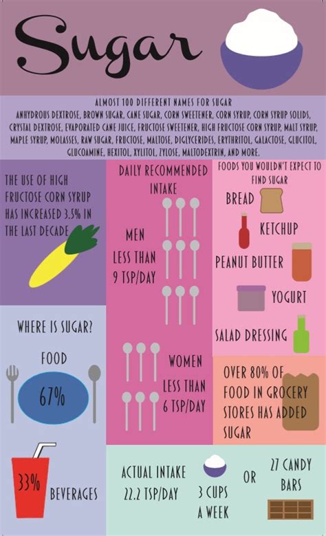 Sugar Infographic On Behance