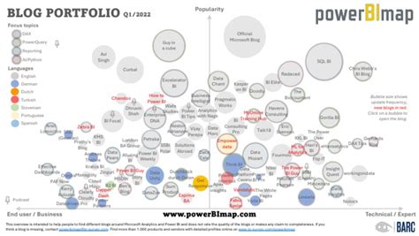 Pq Bi Dax Blogs List Pdf Business Data Management