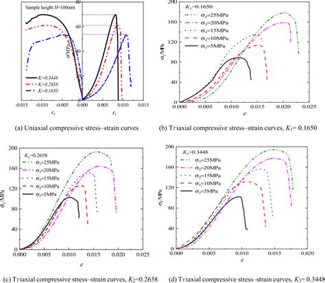 Uniaxial And Triaxial Compressive Stressstrain Curves Of Sandstone
