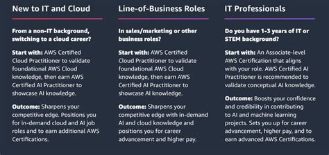Aws Certification Paths Awscommunity Cloudcomputing It
