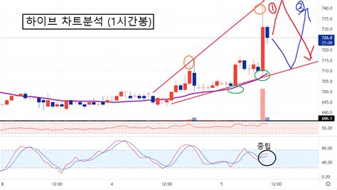 하이브hive코인의 전망은 하이브 코인 차트를 통해 분석해보기 차트 분석을 통해 하이브 핵심 구간을 체크해보자 웹 30코인