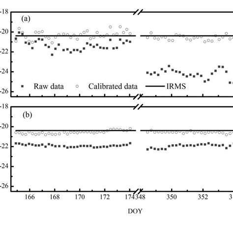 Time Variations Of δ 13 C Of The 3 Different Co 2 Concentration With Download Scientific