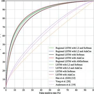 Receiver Operating Characteristic Roc Curves On Balanced Gallery
