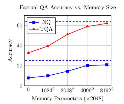 Meta Proposes New Scalable Memory Layers That Improve Knowledge Reduce