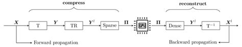 The Proposed Compression Method The Transform T And T −1 Denote Download Scientific Diagram