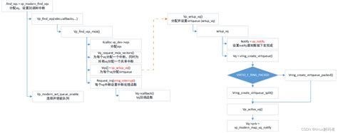 Virtio Blk代码分析（2）virtio驱动分析mtk Virtio驱动 Csdn博客