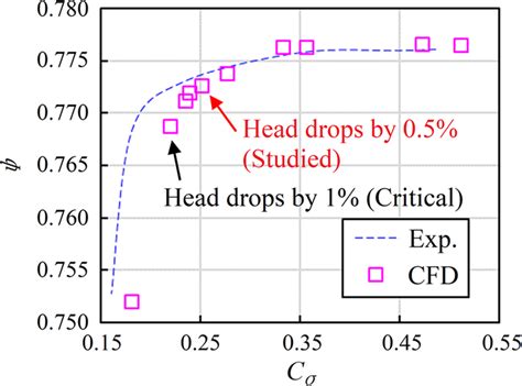 The Experimental Measured And Cfd Predicted Cavitation Performance Download Scientific Diagram