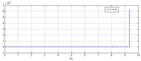 processes free full text a semi global finite time dynamic control
