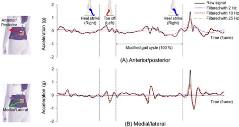 Com Cop Inclination Angle Ia Calculated Using The 3d Motion Analysis Download Scientific