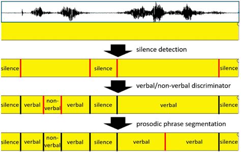 Figure 1 From Applying Segment Level Attention On Bi Modal Transformer