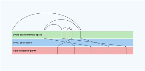 Signal Blog Technology Deep Dive Building A Faster Oram Layer