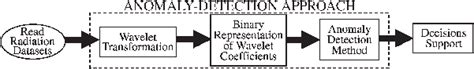 Block Diagram For The Proposed Anomaly Detection Approach Download Scientific Diagram