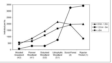 Number Of Trees Per Hectare In Each Height Class For Six Woody Species