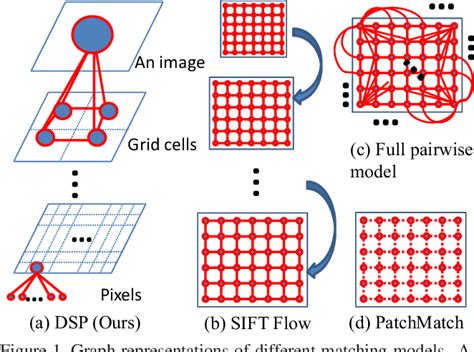Figure 1 From Deformable Spatial Pyramid Matching For Fast Dense